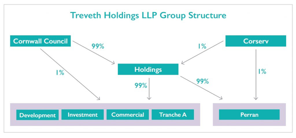 About us – Treveth